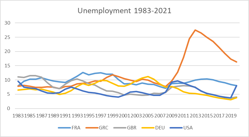 Solved graph shows unemployment for some of OECD countries. | Chegg.com