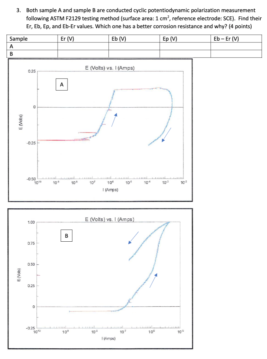 Solved 3. Both sample A and sample B are conducted cyclic | Chegg.com