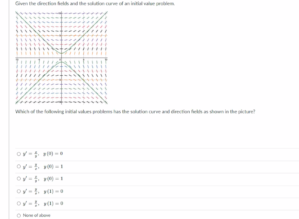 Solved Given the direction fields and the solution curve of | Chegg.com