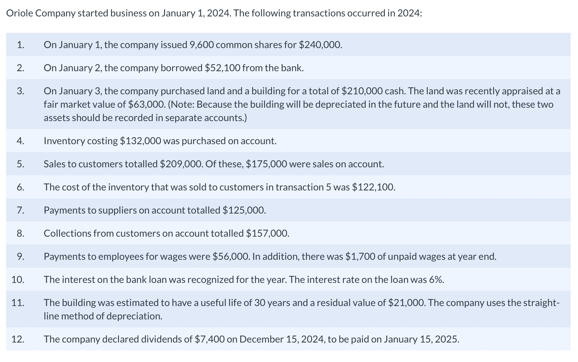 Solved Oriole Company started business on January 1,2024 . | Chegg.com