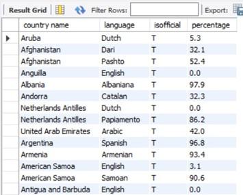 Solved Write SQL CODE Use all tables from World schema. The | Chegg.com