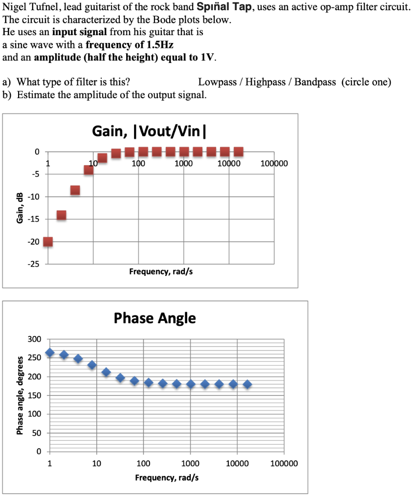 Solved Nigel Tufnel, lead guitarist of the rock band Spın̈al | Chegg.com