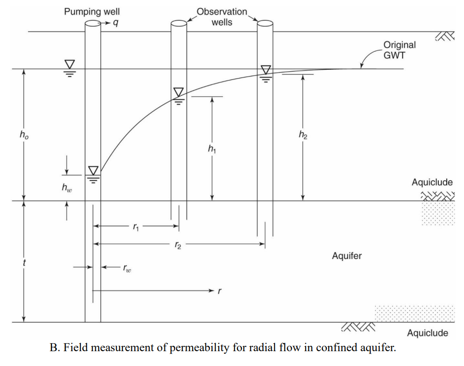 Solved Pumping well Observation wells 9 W Z2 Original GWT K | Chegg.com