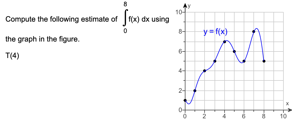 Solved Compute the following estimate of f(x) dx using | Chegg.com