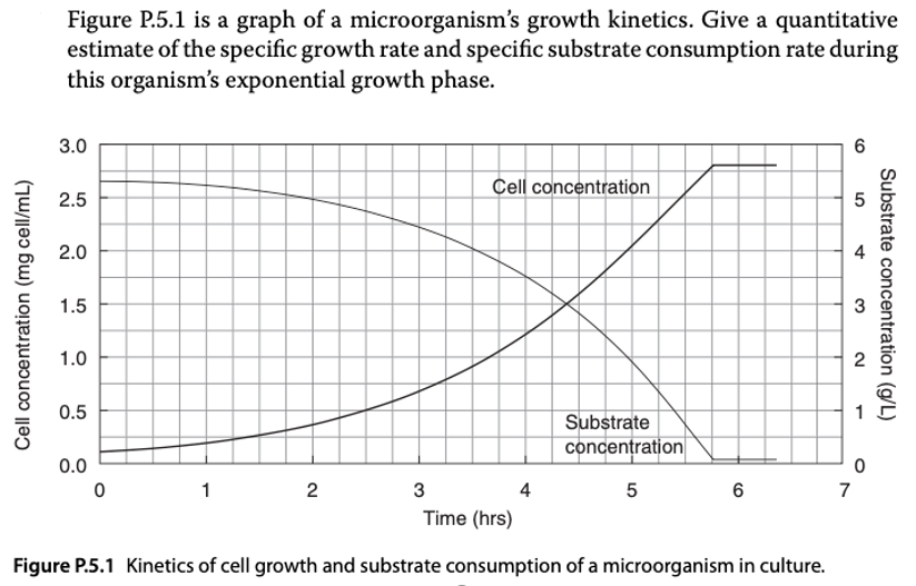 Solved Figure P.5.1 is a graph of a microorganism's growth | Chegg.com