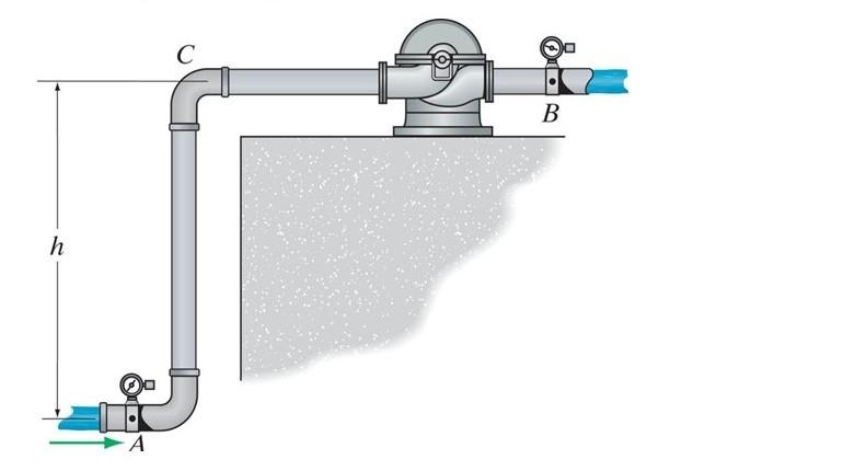 Solved Water flows into the pump. The pressure at the inlet | Chegg.com
