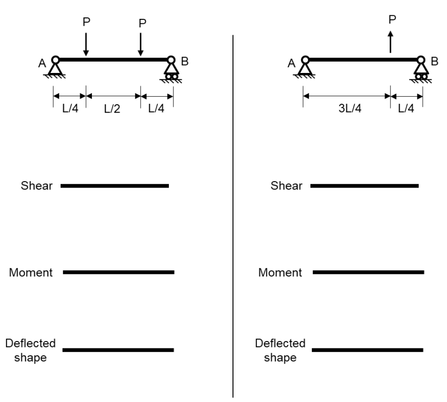 Solved PP 3L/4 Shear Shear Moment Moment Deflected shape | Chegg.com