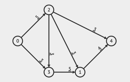 Solved From the graph below, use the Ford-Fulkerson | Chegg.com