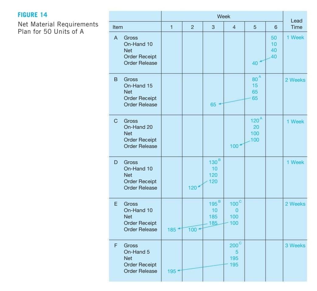 Solved Using the data from Figures 12–14, develop net | Chegg.com