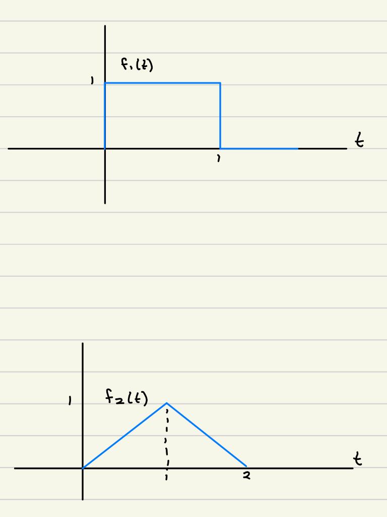 Solved Find the convolution of the given functions | Chegg.com