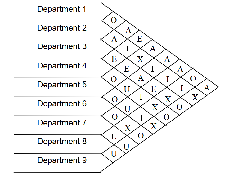 Solved Assign the 9 departments to locations in a 3 x 3 grid | Chegg.com
