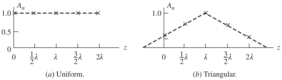 Solved A square planar array has 25 ﻿isotropic elements | Chegg.com