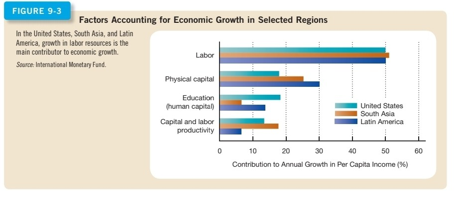 Solved FIGURE 9-3 Factors Accounting for Economic Growth in | Chegg.com