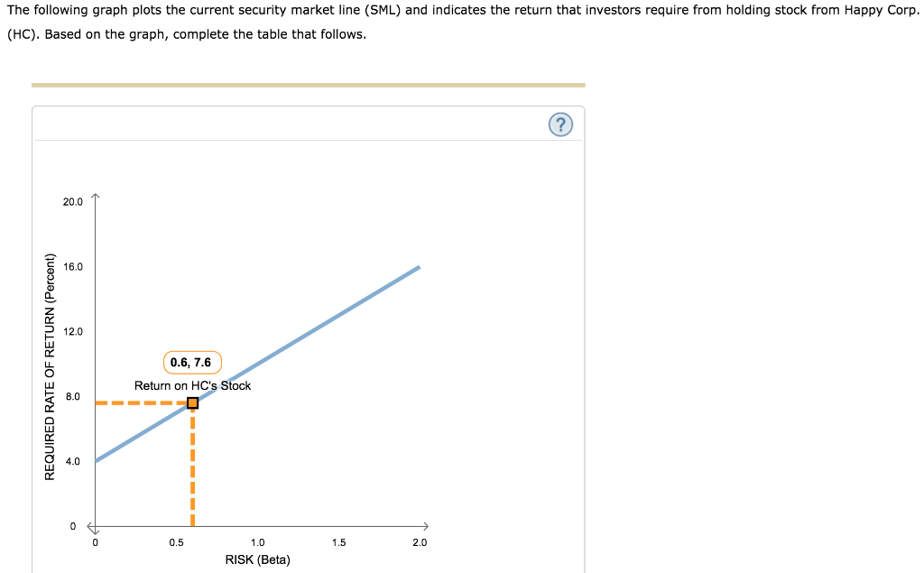 Solved The following graph plots the current security market | Chegg.com