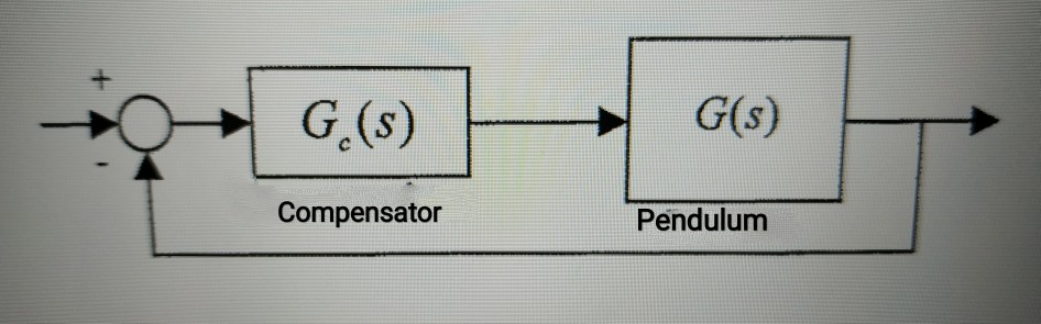 Solved A designer calculated compensator for an inverted | Chegg.com