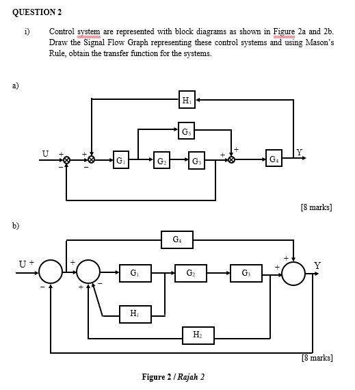 Solved i) Control system are represented with block diagrams | Chegg.com