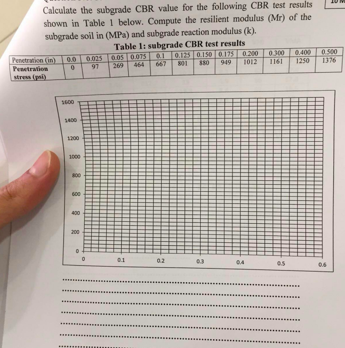 Solved Calculate the subgrade CBR value for the following | Chegg.com