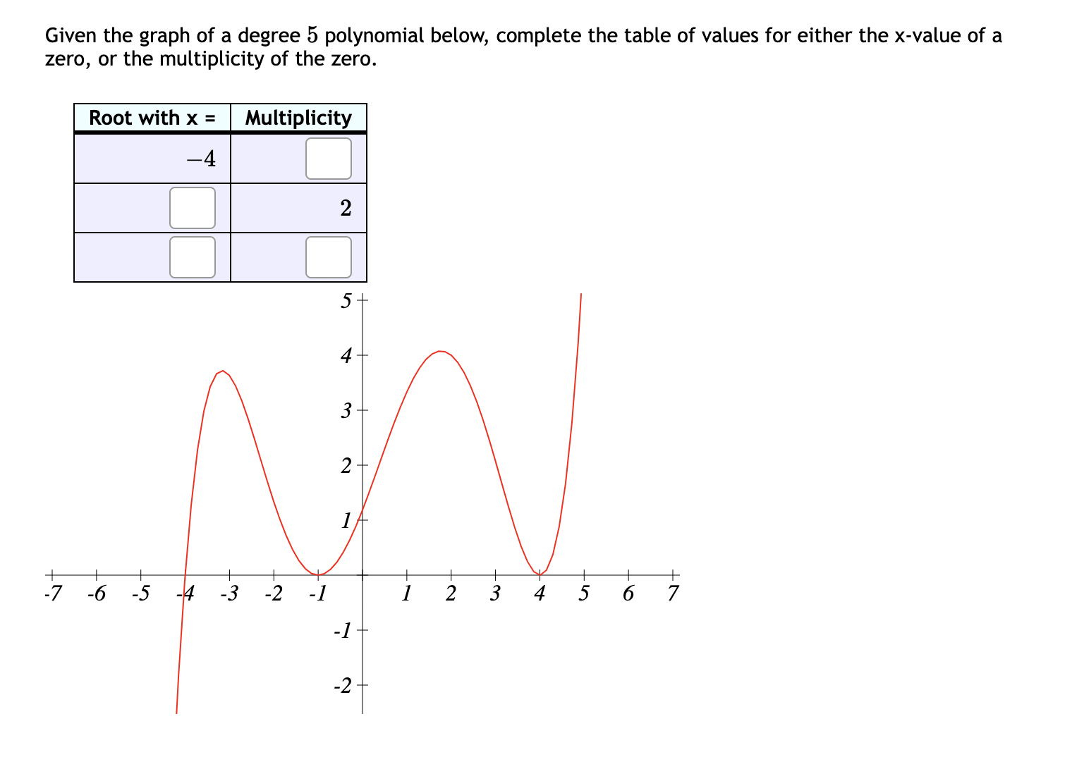 Solved Given The Graph Of A Degree 5 Polynomial Below 