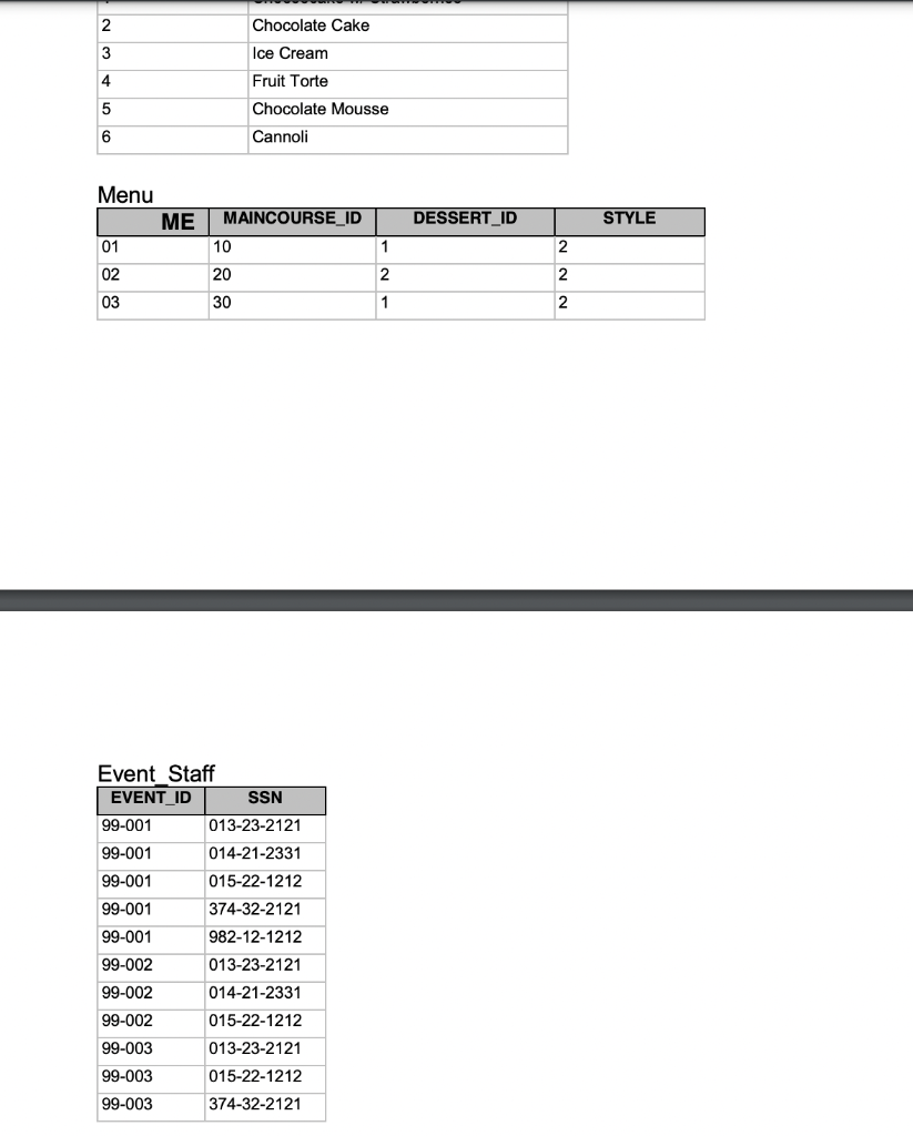 Solved Use SQL ORACLE Produce a list of main courses that | Chegg.com