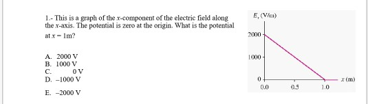 Solved E, V/m) 1.- This is a graph of the x-component of the | Chegg.com