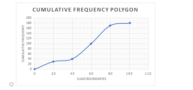 Solved Draw the ogive for the following frequency | Chegg.com