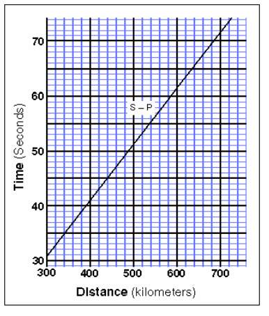 (a) Determine the S-P intervals from the seismograms | Chegg.com