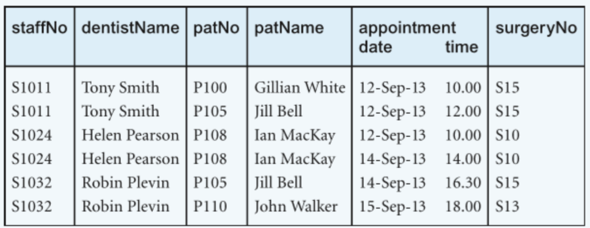 Solved The table shown below lists sample dentist/patient | Chegg.com
