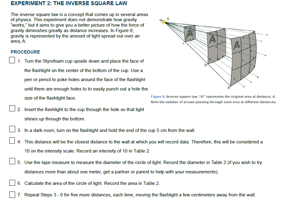 Inverse Square Law Gravity