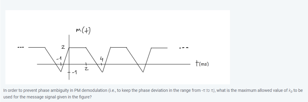 In order to prevent phase ambiguity in PM | Chegg.com