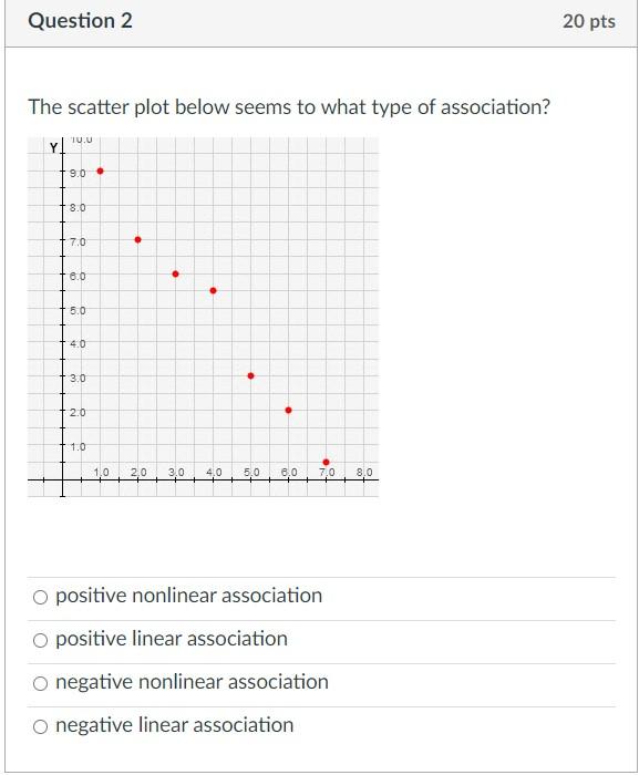 Solved Question 1 20 pts The scatter plot below has a | Chegg.com