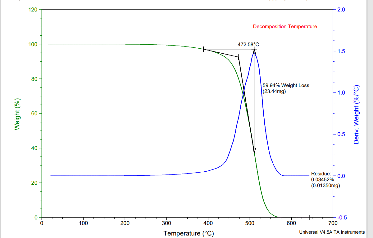 Solved What can i interpret from this TGA graph? Can i have | Chegg.com