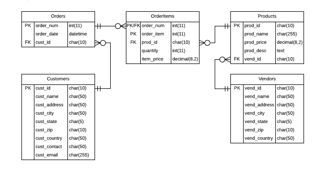 Solved Orders Orderitems Products int(11) 主 1PK/FK order_num | Chegg.com