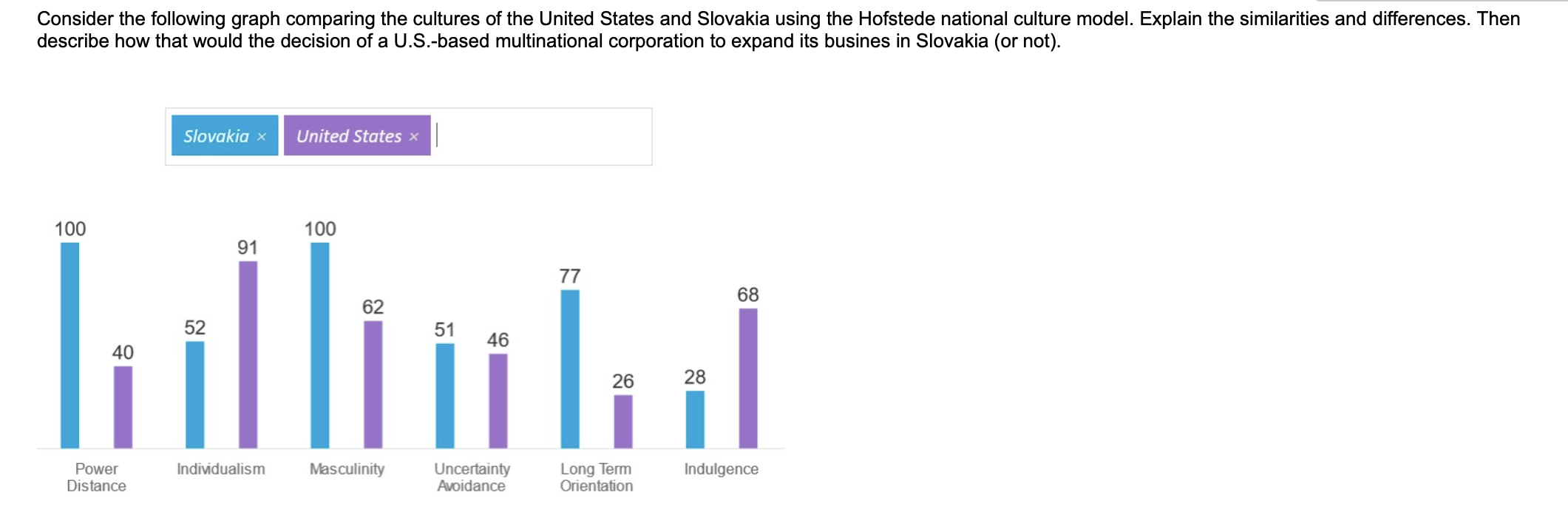Solved Consider the following graph comparing the cultures | Chegg.com