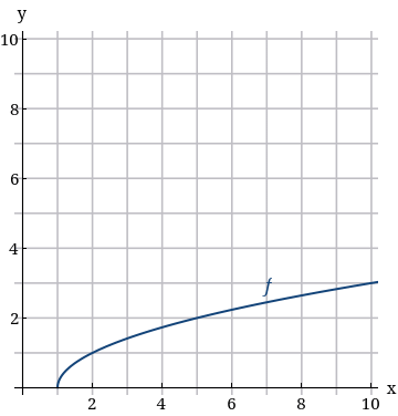 Solved Use the graph to find the one to one function shown | Chegg.com