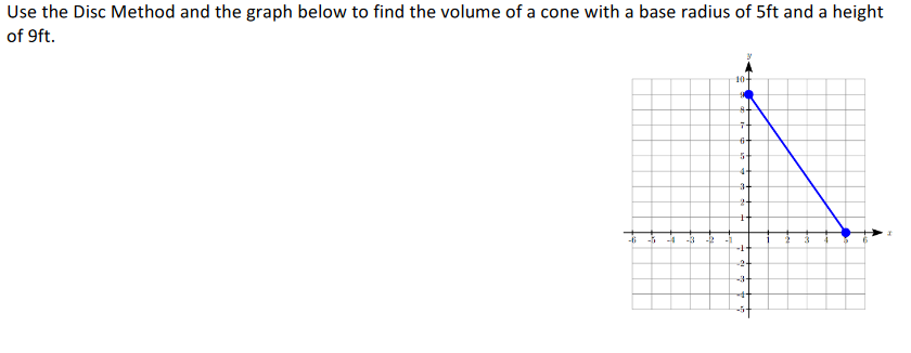 Solved Use the Disc Method and the graph below to find the | Chegg.com