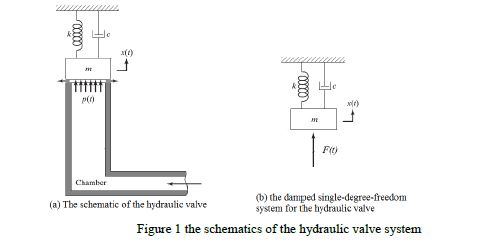 A new hydraulic valve has been design and the | Chegg.com