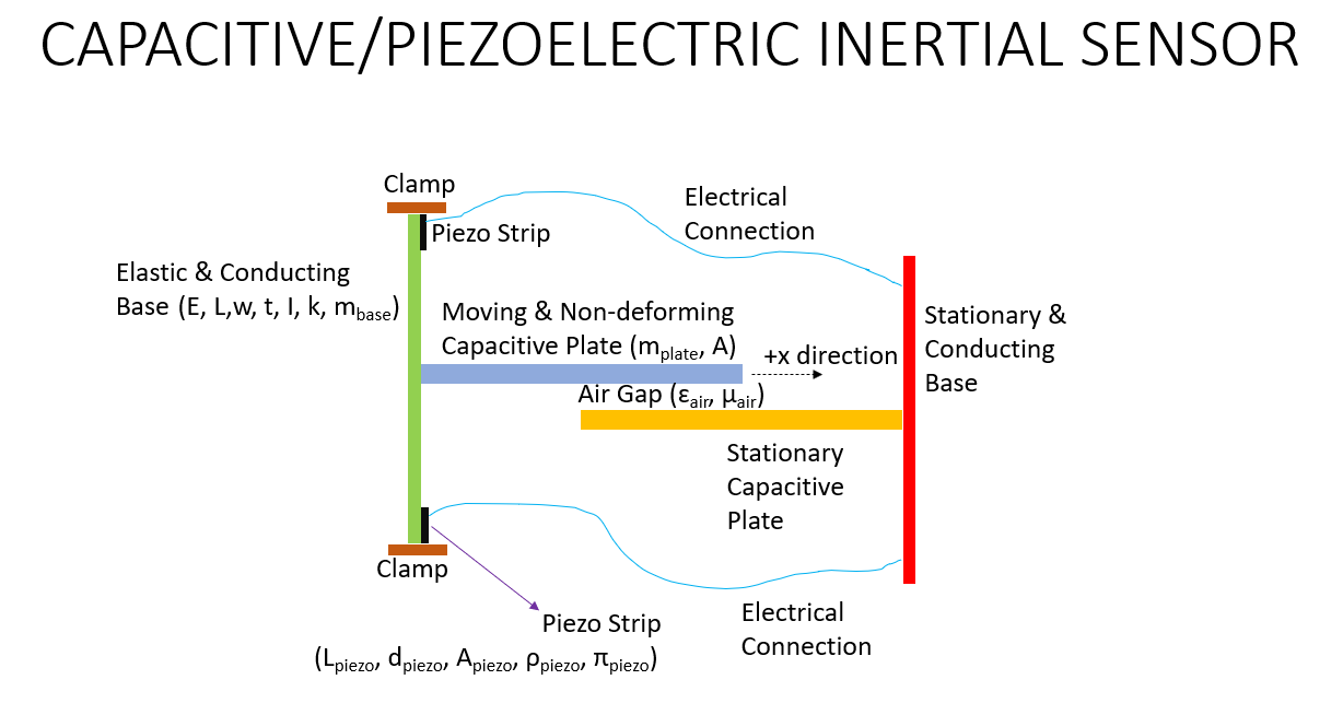 Solved MULTIPHYSICS MODELING (of an Inertial MEMS Sensor*) - | Chegg.com