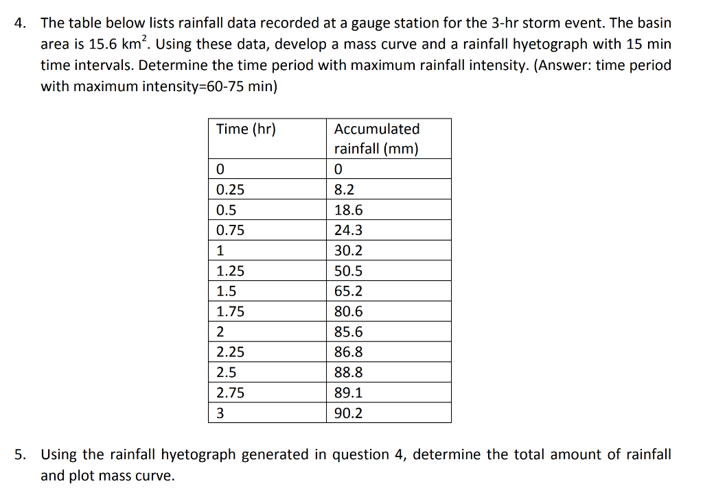Solved 4. The table below lists rainfall data recorded at a | Chegg.com