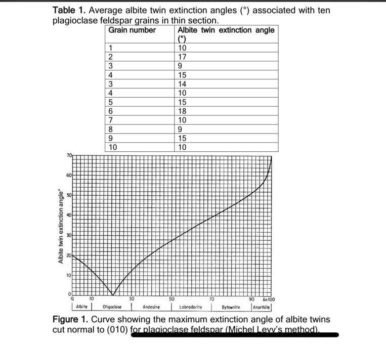 Solved calculate the composition of plagioclase feldspar | Chegg.com