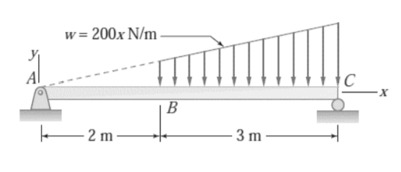 Solved 1. Using the are method, draw the shear and moment | Chegg.com