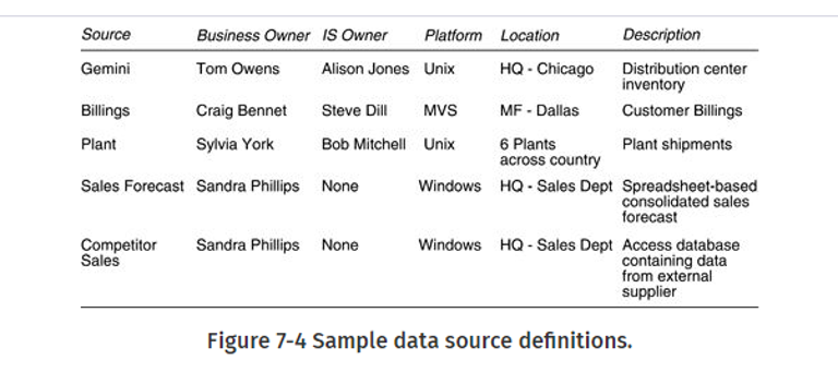 Specify source data systems ( indicate internal or | Chegg.com | Chegg.com