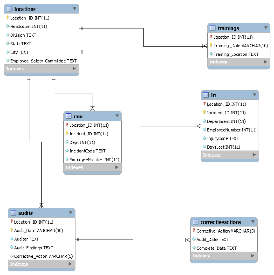 Solved The create_safety.sql script creates a database that | Chegg.com