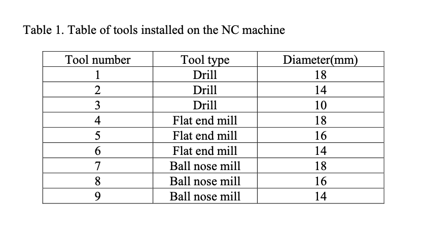 Table 1. Table of tools installed on the NC | Chegg.com