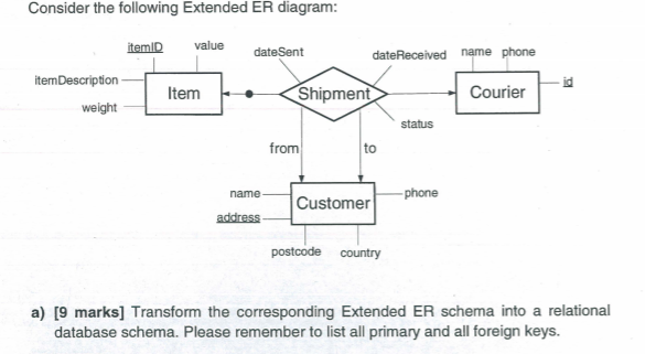 Solved Consider the following Extended ER diagram: itemID | Chegg.com