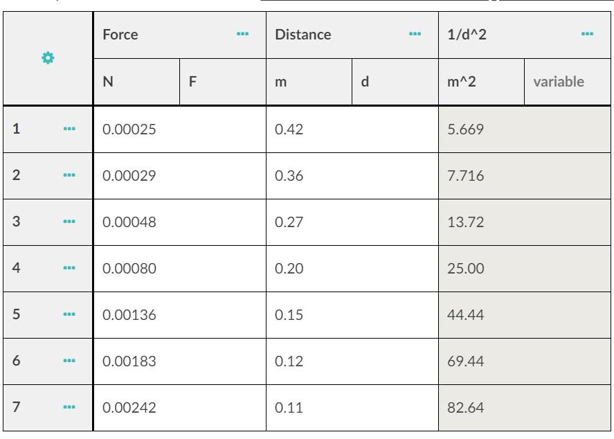 Solved Force Distance 1/d^2 N F m d m^2 variable 1 0.00025 | Chegg.com