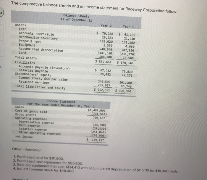 Solved The comparative balance sheets and an income | Chegg.com