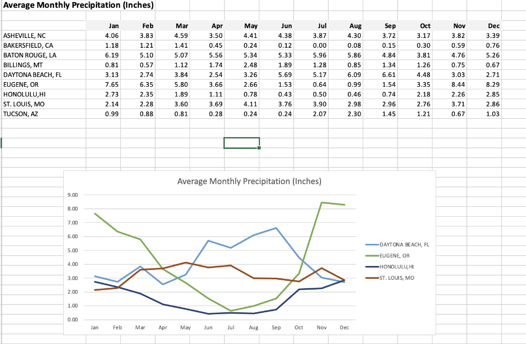 Solved Use the excel file Quiz2.xIsx, sheet "Precipitation | Chegg.com