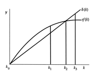 Solved In this graph, the capital–labour ratio that | Chegg.com