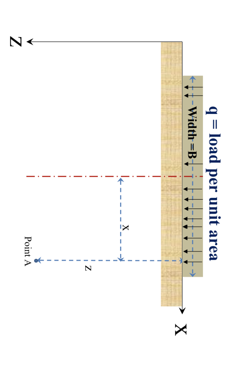 Solved Consider a strip footing with infinite length as | Chegg.com