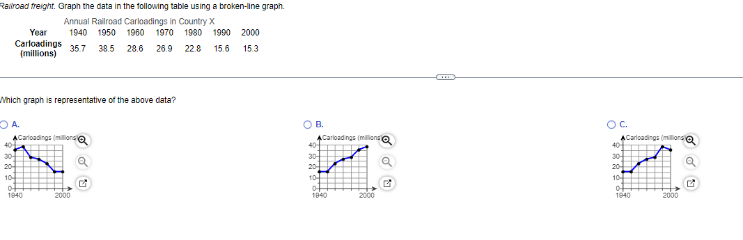 Solved Railroad Freight Graph The Data In The Following 